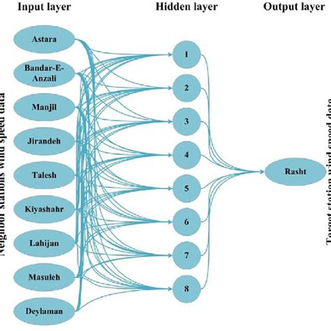 Artificial Neural Network Whale Optimization Algorithm Mlp Woa