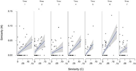 Figure A7 The Relationship Between Chatbot Expression Of Similarity