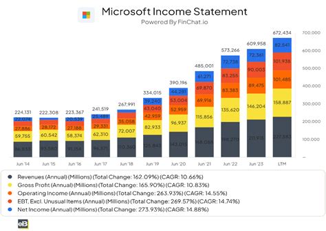 Decoding Microsofts Financials A Beginners Guide To Income Statement