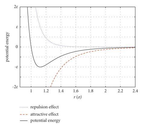 Lennardjones Potential Function Download Scientific Diagram