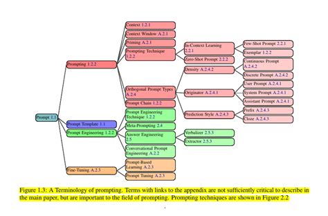 The Prompt Report A Systematic Survey Of Prompting Techniques Samim