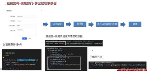 Vue2人力资源项目5组织架构的增删改查vue选择人员组织架构 Csdn博客