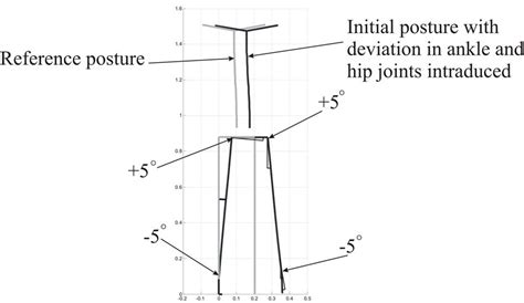 Angular Deviations At Joints At The Beginning Of The Simulated Motion Download Scientific Diagram