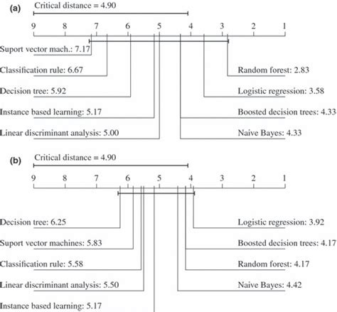 Average Ranks Diagram For The Nine Classification Algorithms Compared Download Scientific