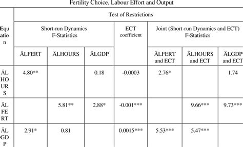 Summary Causality Results Based On Vector Error Correction Models Of Download Table