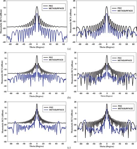 Figure 11 From A Wideband Polarization Conversion Coding Metasurface