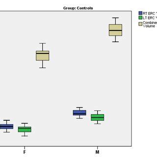 ERC Volumes In Male And Female Controls Download Scientific Diagram