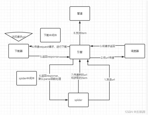 【pytohn常用框架 scrapy】scrapy的架构和运行原理 scrapy框架运行原理 csdn博客