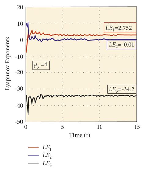 Lyapunov Exponents Corresponding To Each Subregion In Figure 6