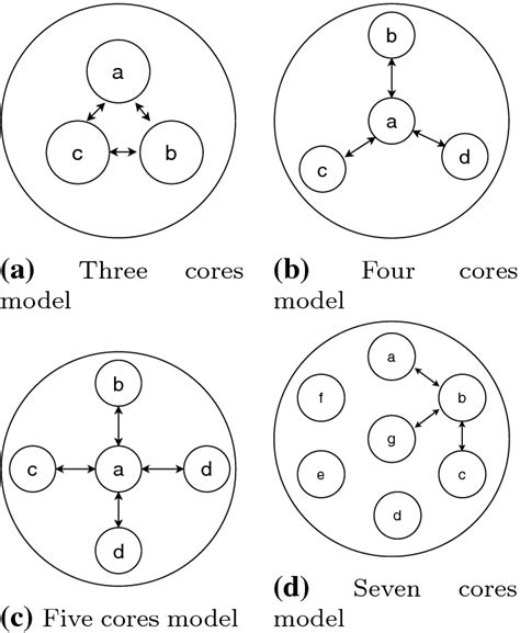 Core Models For Small And Large Scale Simulations Download Scientific