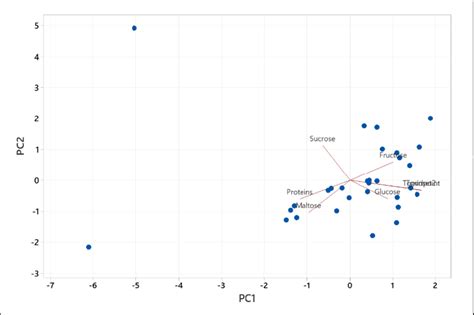 pca biplot loading and score using minitab software each of the