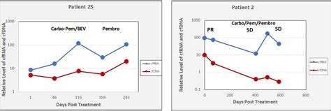 Using Cfrna As A Tool To Evaluate Clinical Treatment Outcomes In