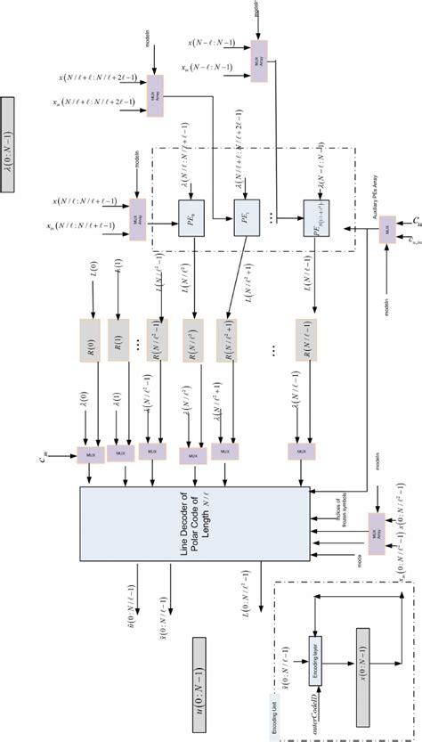 Block Diagram For The Sc Line Decoder For A General Linear Kernel Of
