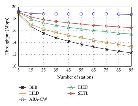 Throughput Versus The Number Of Stations Download Scientific Diagram