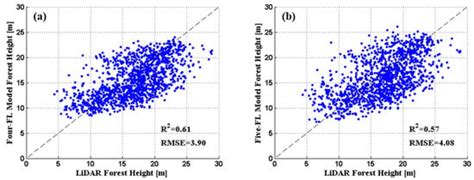 A Fourier Legendre Polynomial Forest Height Inversion Model Based On A Single Baseline Configuration