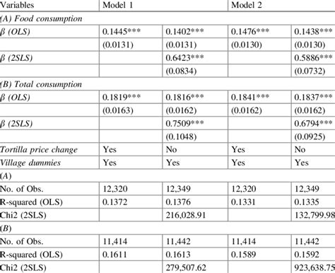 Regression Results Of Eq 412 Download Scientific Diagram