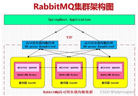 1 3 Rabbitmq特性原理与集群架构解析rabbitmq 异地双活 Csdn博客 1 3 Rabbitmq特性原理与集群架构解析rabbitmq 异地双活 Csdn博客