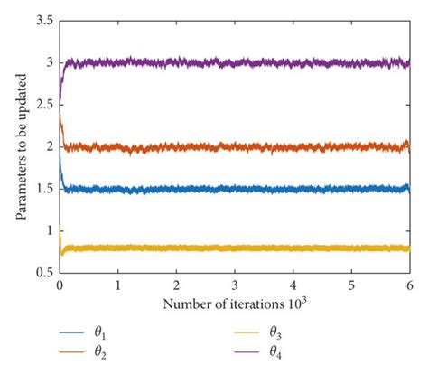 Comparison Of Four Markov Chains Obtained By Two Algorithms A