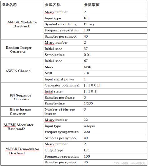 【老生谈算法】基于matlab的跳频通信系统的实现——跳频通信 跳频通信matlab csdn博客