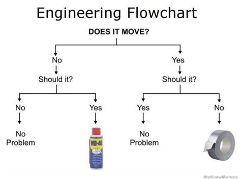Engineering Flowchart Engineering Humor Flow Chart Hate My Job