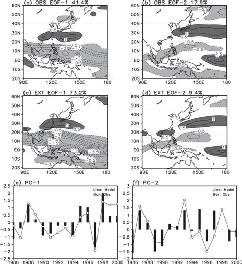 spatial patterns of dominant modes of observational upper panels and