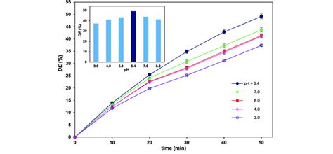 Variation Of Degradation Efficiency Vs Time Under Different Phs [flx] Download Scientific