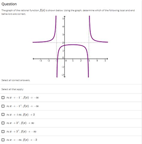 Solved The Graph Of The Rational Function F X Is Shown