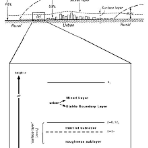 Sketch Of The Urban Boundary Layer Modified After Oke1988 Download