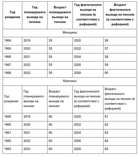 Пенсия таблица выхода