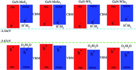 Valence And Conduction Band Edge Potentials Of Gan Mx2 M Mo W X
