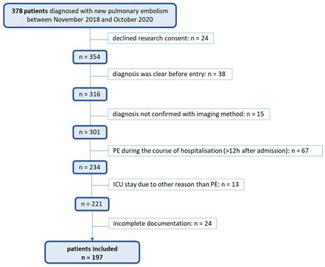 Pulmonary Embolism Management Audit And Machine Learning Analysis Of Delayed Anticoagulation In