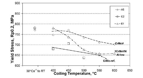A Yield Stress Versus Coiling Temperature For The Steels With Standard