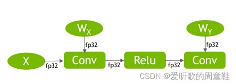Tensort量化第四课：ptq与qatonnx Qat例子 Csdn博客