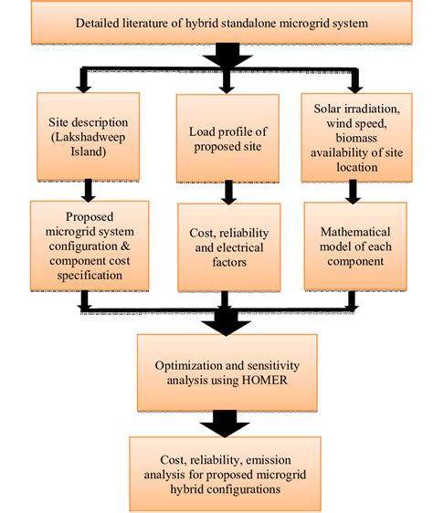 Methodology For Proposed Standalone Hybrid Microgrid System Download