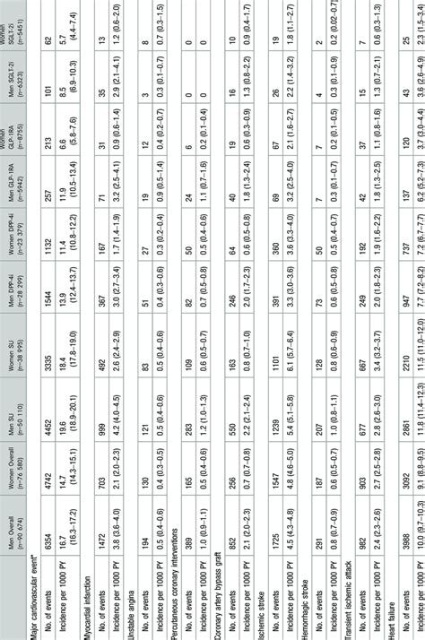 Cardiovascular Effectiveness Outcomes According To Sex And Download Scientific Diagram