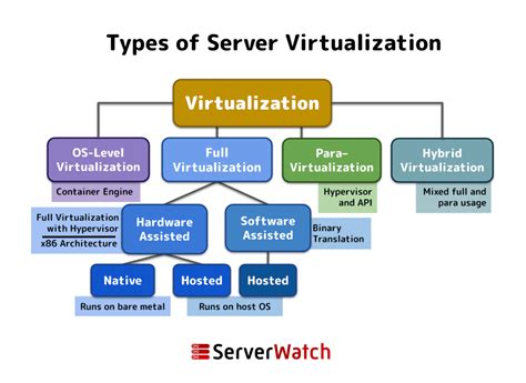 Describe At Least Three Types Of Servers