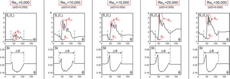 5 Autospectral Density Su Of The Streamwise Velocity Component For Dd