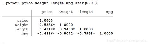 Stata 学习笔记 :相关系数stata相关系数 Csdn博客 Stata 学习笔记 :相关系数stata相关系数 Csdn博客