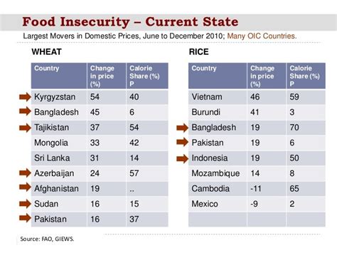 Food Insecurity And Opportunities In Oic Countries