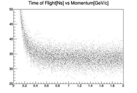 1d Projection From A 2d Histogram Root Root Forum