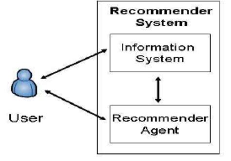 Adaptive Recommender Model Download Scientific Diagram