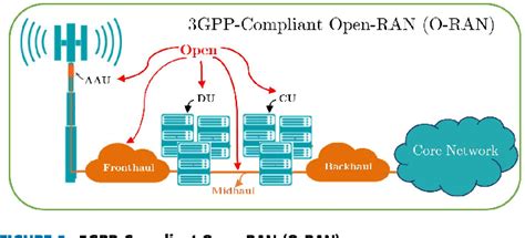 Figure 1 From Applications Of Machine Learning In Resource Management For Ran Slicing In 5g And