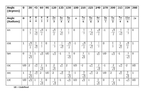 Trigonometric Table Pdf