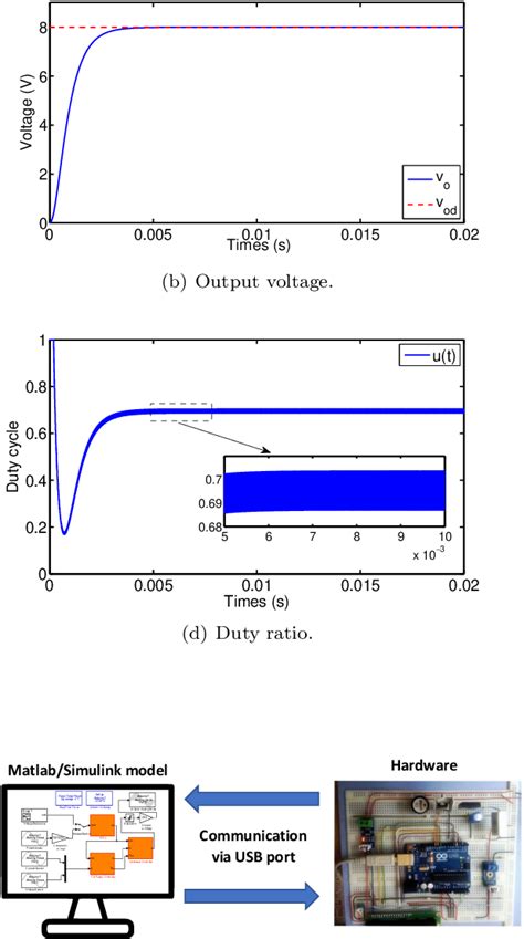 Figure 5 From Design And Implementation Of Takagi Sugeno Fuzzy Tracking Control For A Dc Dc Buck