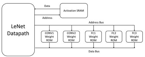 Github Eric900115lenet Esl
