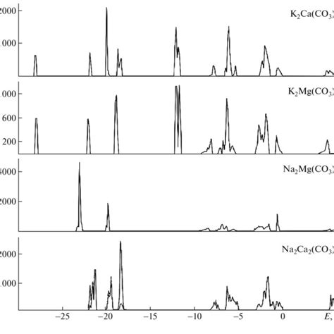 Electron Density Of States Of Binary Carbonates Download Scientific