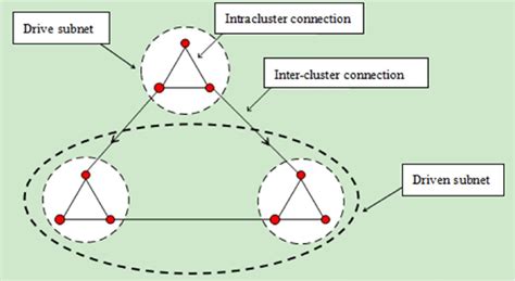 cluster network modeling diagram of three scale free subnet structures