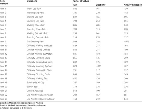 Factor Loading With 3 Factors Rotated Component Matrix Download