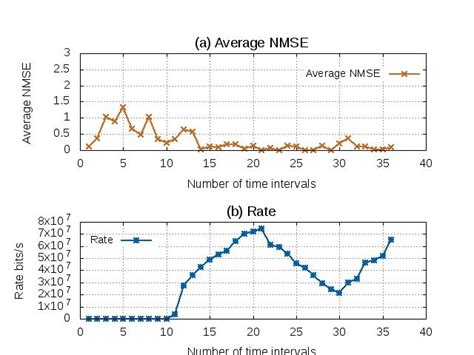 Impact Of Varying The Execution Frequency Of Llr On Throughput And