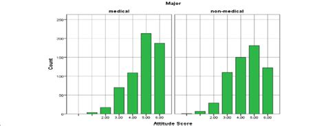 histogram of attitude score by major figure 2 shows the distribution